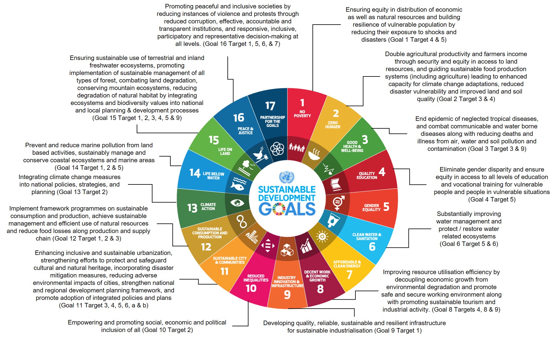 Chapter 05: Land and Sustainable Development Goals (SDG) | tarksthal ...